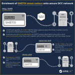 DCC publishes guide on migration of SMETS1 smart meters | SMS