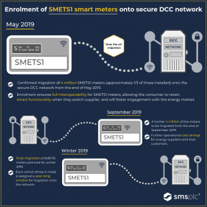 DCC publishes guide on migration of SMETS1 smart meters | SMS