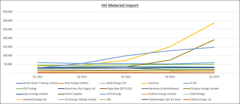 Market-Wide Half-Hourly Settlement (MHHS) delay hands energy suppliers ...